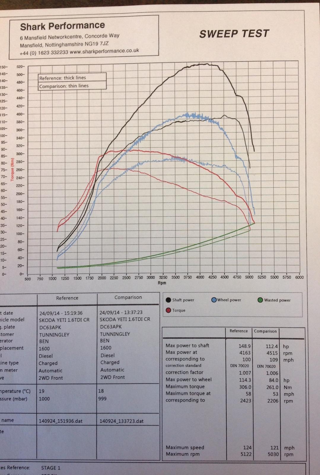 Shark Remap - Yeti Greenline - Review - Performance & Tuning Upgrades ...