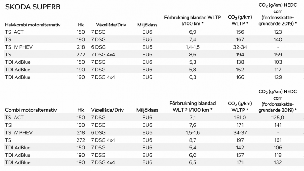 WLTP CO2 Figures - Skoda Superb Mk3 (2015 - 2023) - BRISKODA