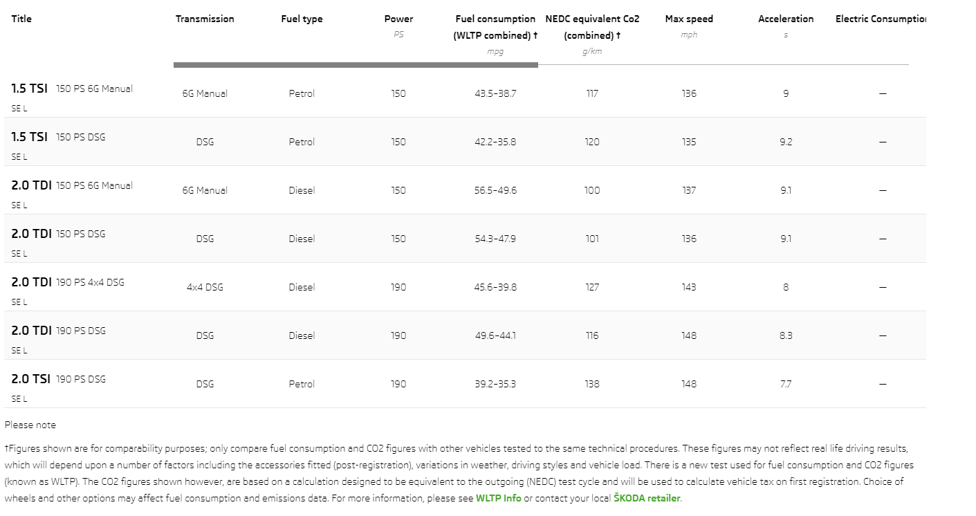 WLTP CO2 Figures - Skoda Superb Mk3 (2015 - 2023) - BRISKODA