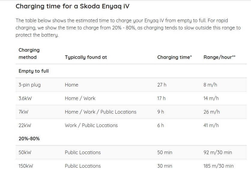 Fast charging at 100kW - anyone actually done it? - Skoda Enyaq - BRISKODA