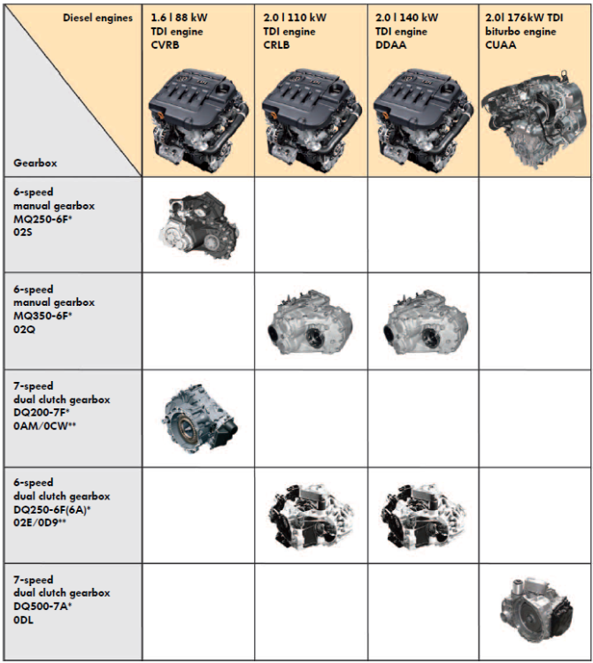 DSG clutch pack life - Skoda Superb Mk3 (2015 - 2023) - BRISKODA