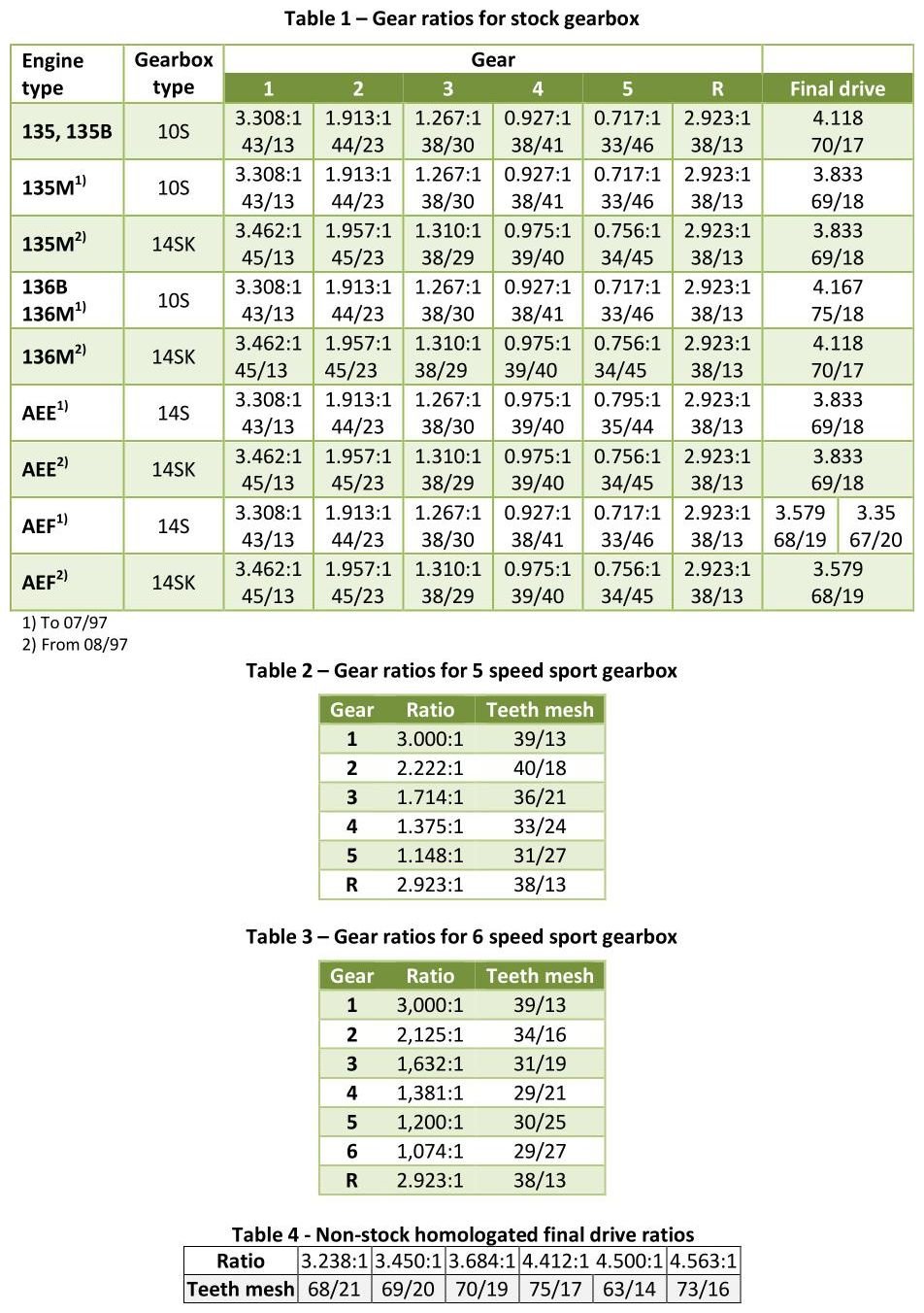 Climbing Performance - Skoda Favorit, Skoda Felicia, Skoda Fun and ...