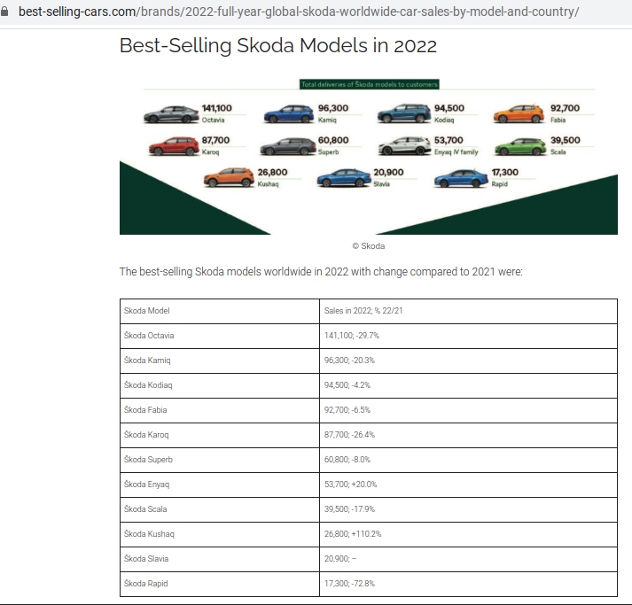 How popular is the Scala, actually - Škoda Scala - BRISKODA
