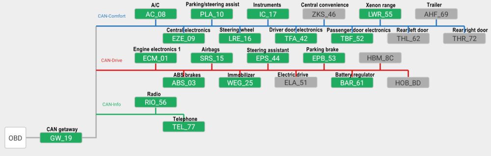 VAG Modules Identification Codes List - Diagnostics & VCDS - BRISKODA