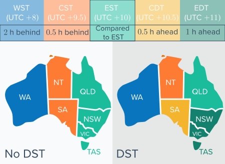 Automatic change between standard and summer time ("daylight saving ...